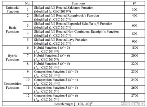 Cec2022：麻雀搜索算法（提供matlab代码）cec2022测试函数it猿手的博客 Csdn博客