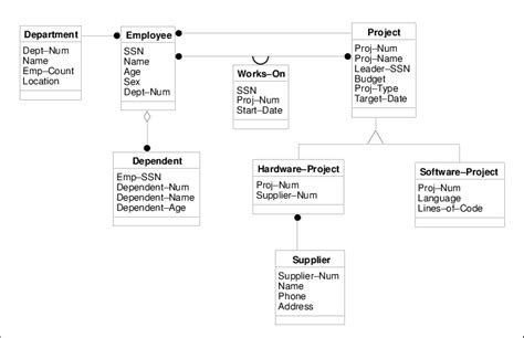 Object Schema For Personnel Relational Schema Download Scientific Diagram