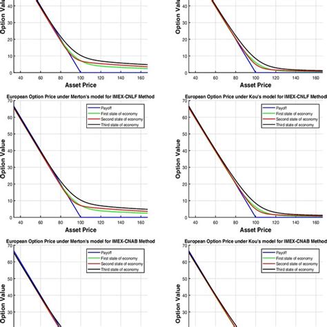 American Put Option Value Under Three State Regime Switching