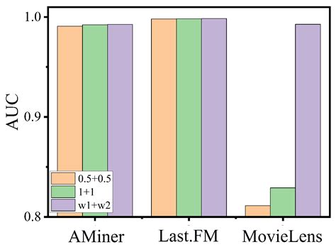 Link Prediction For Temporal Heterogeneous Networks Based On The
