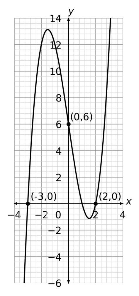Graph Transformations Worksheets Questions And Revision MME