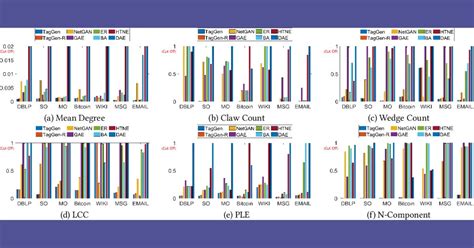 Revolutionizing Temporal Interaction Network Modeling With Deep Learning By Syed Sultan Naqvi