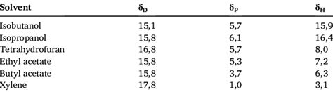 Hansen Solubility Parameters Of Solvents Download Scientific Diagram