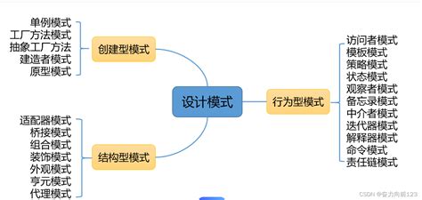 为什么java开发多年依然没有熟练掌握23种设计模式设计模式23模式很难学吗 Csdn博客