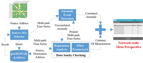 Schematic Diagram Of Our Proposed Network Wide Anomaly Event Detection Download Scientific