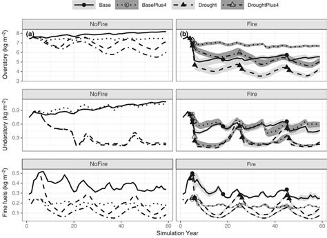 Vegetation Variables With Simulation Water Year For Each Climate Download Scientific Diagram