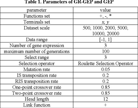 Table 1 From Gene Expression Programming With Multi Threading Evaluation And Gene Reuse Strategy