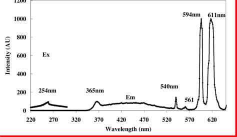 Photoluminescence Of Ypvo 4 Eu 3 05 Download Scientific Diagram
