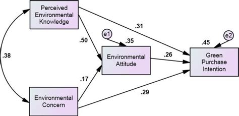 Path Analysis Estimation Results Download Scientific Diagram