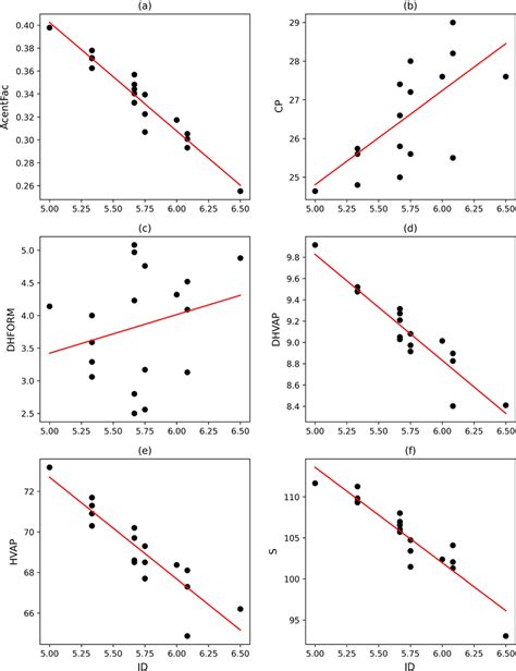 Inverse Degree Index Vs The Physicochemical Properties Of Octane Download Scientific Diagram