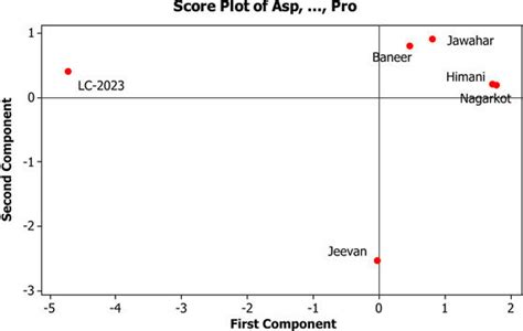 Principal Component Analysis Score Plot Of First Principal Component