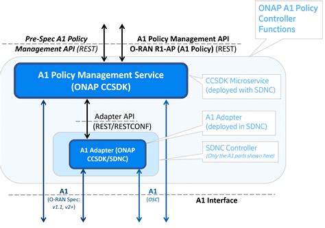 Developer Guide — Onap Master Documentation