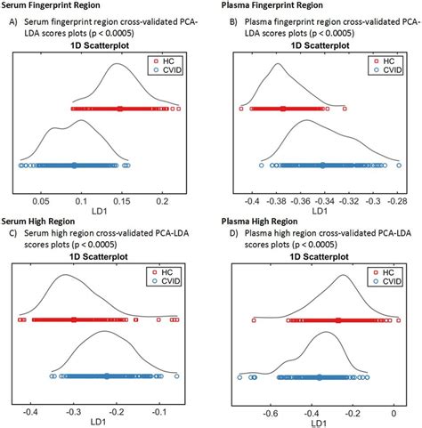Supervised Multivariate Analysis Techniques Pca Lda Successfully Download Scientific Diagram