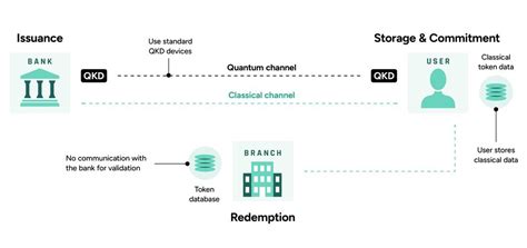 Japanese Companies Demo Unforgeable Quantum Tokens Ieee Spectrum