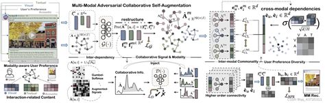 论文笔记——《multi Modal Self Supervised Learning For Recommendation》 Csdn博客