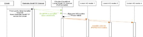 overall data flow gridftp pvfs2 download scientific diagram