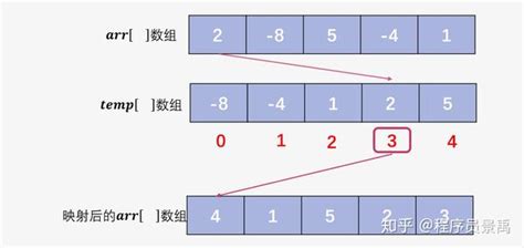 归并排序求逆序对?图解:剑指offer 51 数组中的逆序对 知乎 归并排序求逆序对?图解:剑指offer 51 数组中的逆序对 知乎