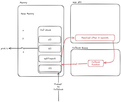 javascript concurrency explained if you know javascript you probably… by lakshmanshankar medium