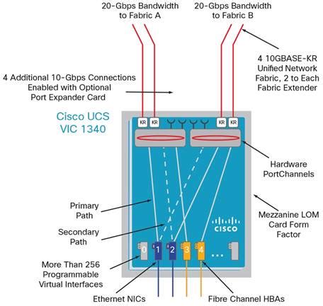 Cisco UCS Virtual Interface Card Data Sheet Cisco