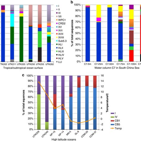 Prochlorococcus And Synechococcus Community Composition Calculated From Download Scientific