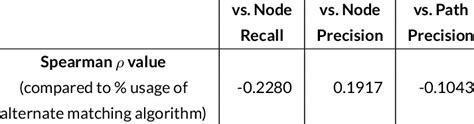 Spearman Correlation Of Each Accuracy Metric Per Injection Versus The