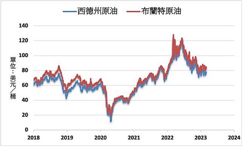 《油價》預期中國需求回升 Nymex原油漲近2 Moneydj理財網 Line Today