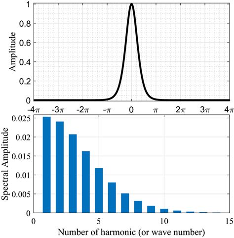 The Top Panel—sech2xdocumentclass 12pt Minimal Download Scientific Diagram