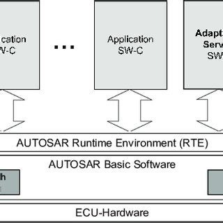 Runtime Control For Reallocating AUTOSAR SW Cs At Runtime Download Scientific Diagram
