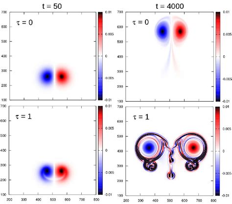 Co Advection Of Counter Rotating Vortices At Two Times For The Download Scientific Diagram