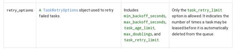 Python Specifying Retry Limit For Tasks Queued Using Gae Deferred