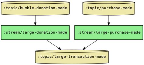 Kafka Streams The Clojure Way Posted By Dave Martin By Funding