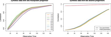 Figure 4 From Statistical Inference For Partially Observed Branching