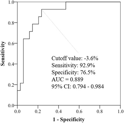 Receiver Operating Characteristic Roc Curve Analysis N 48 Roc