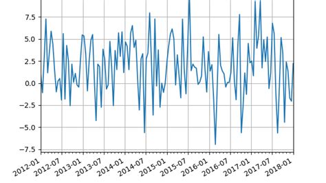 使用 Matplotlib 绘制带日期的坐标轴 Wreng 博客园