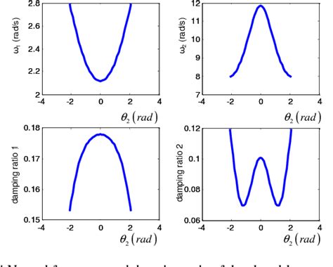 Figure 4 From Command Shaping Applied To A Flexible Robot With Configuration Dependent Resonance