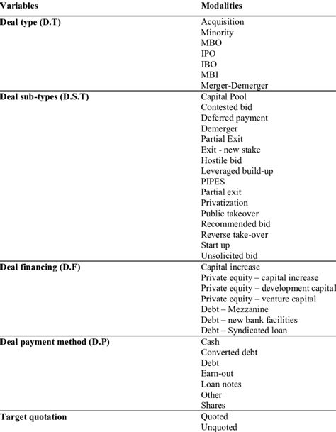 Variables And Their Modalities Download Table