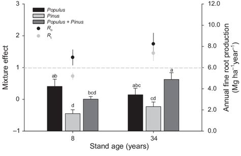 Effects Of Mixture On Annual Fine Root Production In Relation To Stand