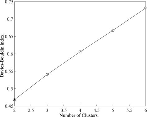 Dbi Of Different Clustering Layers Under K Means Download Scientific