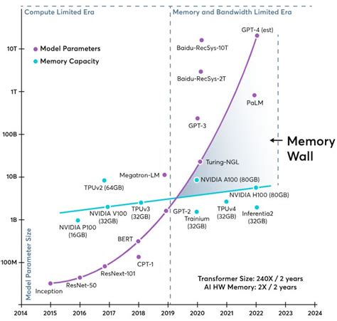 Vinayak Godse On Linkedin Memory Wall Gap Between Processor Speed And Memory Bandwidth The