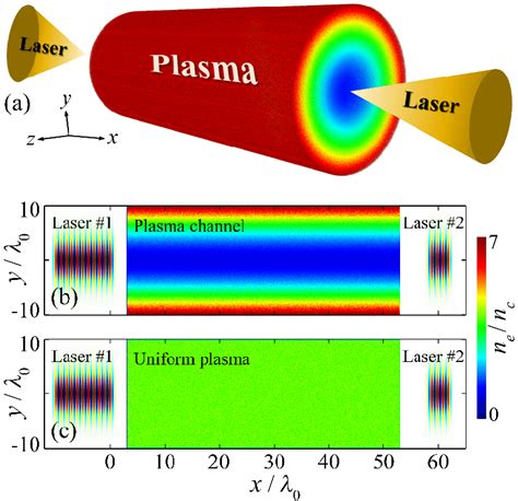 A Schematic Of Collimated Gev Positron Jets Generation By Two 10 Pw Download Scientific