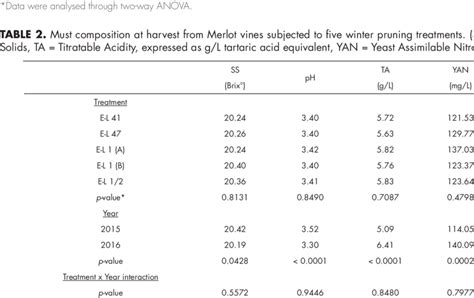 Yield Components At Harvest From Merlot Vines Subjected To Five Winter