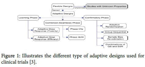 A General Overview Of Adaptive Randomization Design For Clinical Trials
