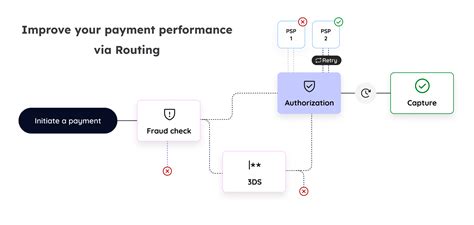 achieving optimal efficiency combining payment routing and payment rails