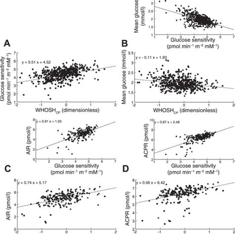 Glucose Curve During The Ogtt Means Se In The Monophasic A Download Scientific Diagram