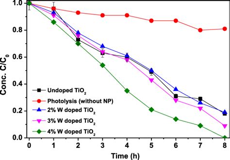 Photocatalytic Degradation Of Tetryl 50 Mg L⁻¹ By Photolysis Undoped Download Scientific