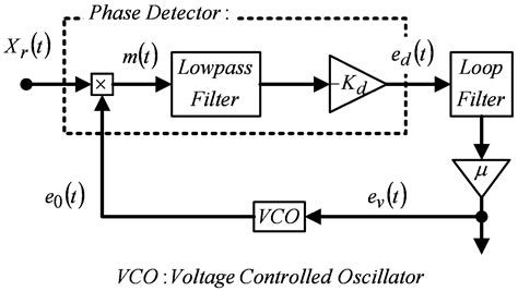 A Modified Phase Locked Loop With Parameter Self Tuning Used In The Sensorless Control Of