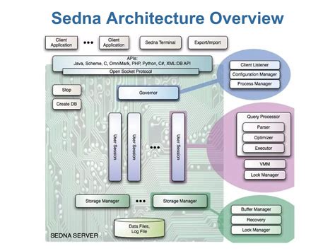 Architecture Of Native Xml Database Sedna Ppt