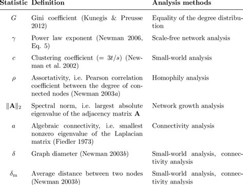 Additional Network Statistics That Are Not Explicitly Optimized By The