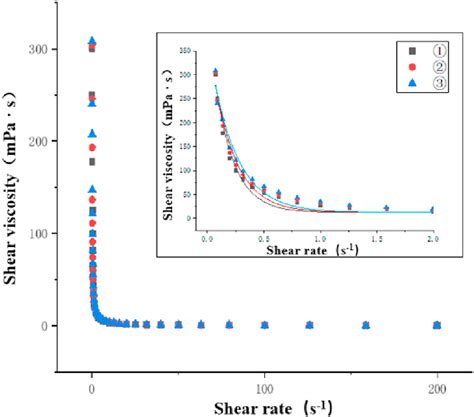 Relationship Between Shear Rate And Shear Viscosity The Relationship