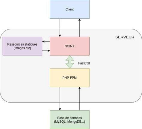 What Are The Steps To Manage Php Requests On Your Nginx Server On A
